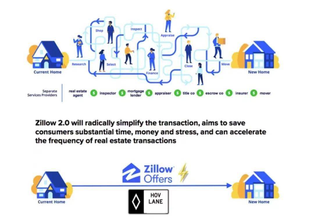 Zillow大牛市炒房巨亏，别把人祸甩锅人工智能_硅谷_李晴_房屋