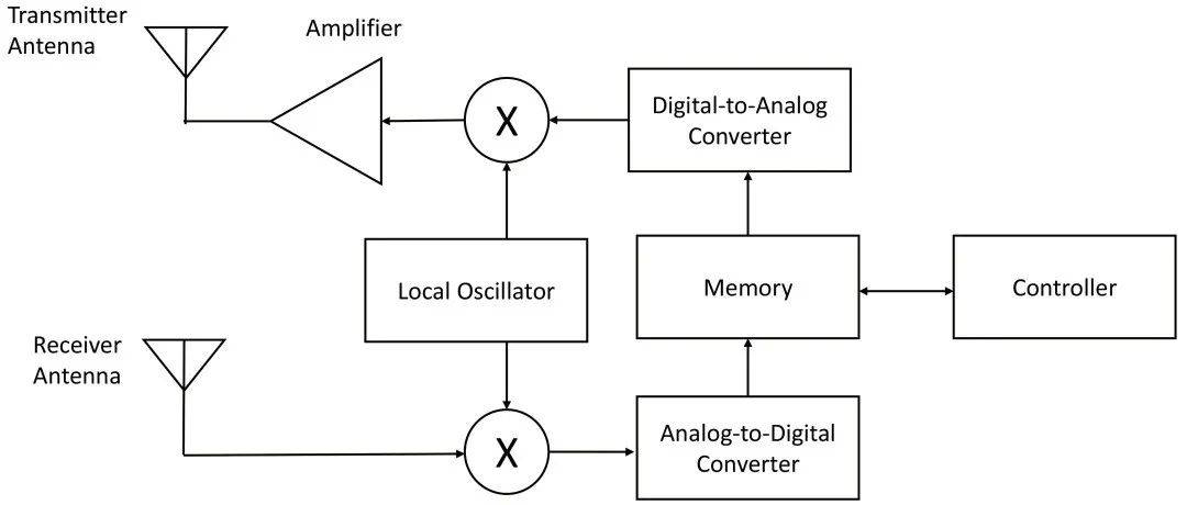DRFM技术及电子战飞机简介_雷达_干扰_脉冲