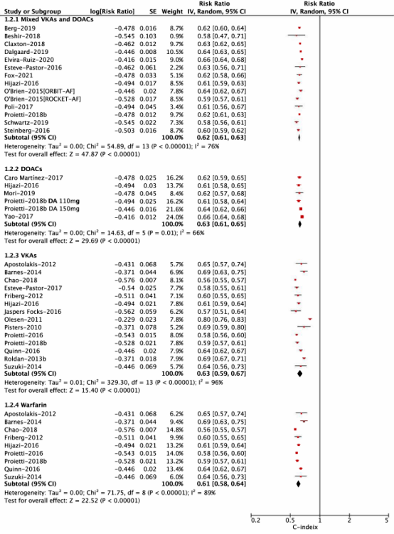 HAS-BLED评分对AF患者出血风险的预测分析_评估_研究_抗凝