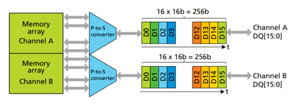 GDDR6给FPGA带来的大带宽存储优势以及性能测试_数据_Stack_内存