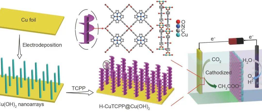 SCMs|螺旋铜-卟啉框架纳米阵列用于高效CO2电还原_H-CuTCPP@Cu_二氧化碳_性能