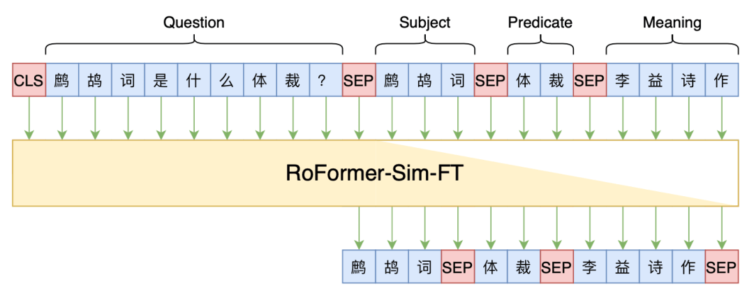 Seq2Seq+前缀树：检索任务新范式（以KgCLUE为例）_seq_句子_解码