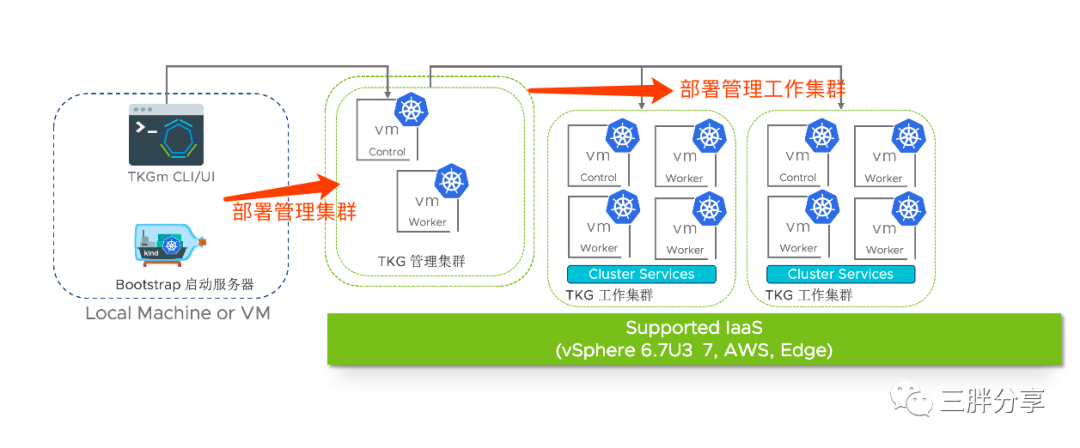 Tanzu 学习系列之TKGm for vSphere 快速部署_管理_VMware_Grid