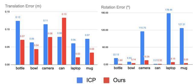 NeurIPS 2021 | 基于SE(3) 等变性的自监督类别级物体姿态估计（代码已开源）_进行_网络_王鹤