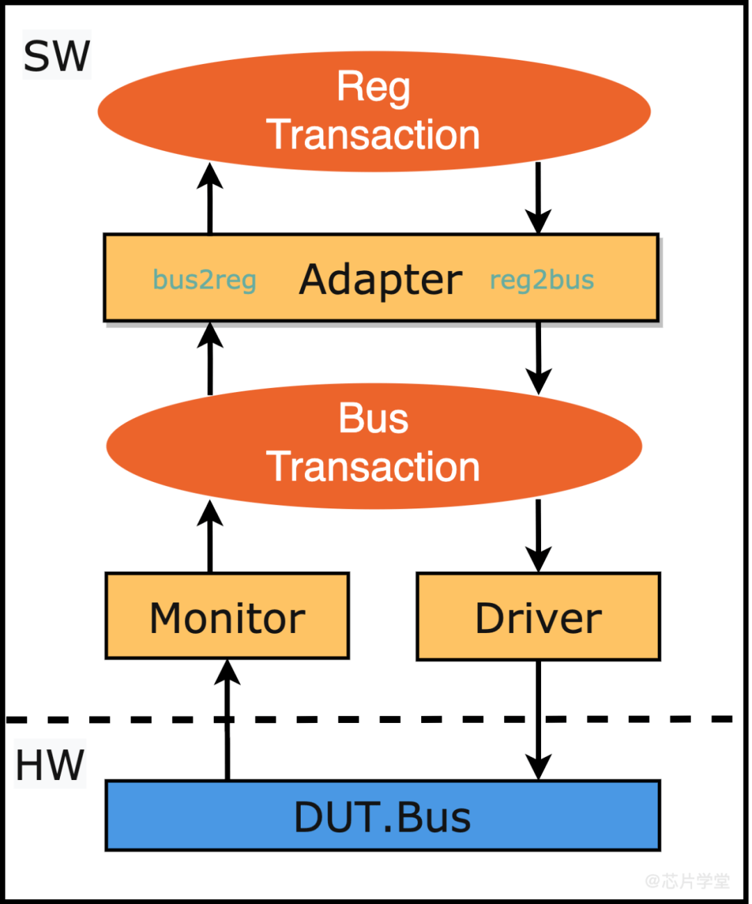 SystemVerilog | UVM | 精讲RAL寄存器模型基础_访问_功能_总线