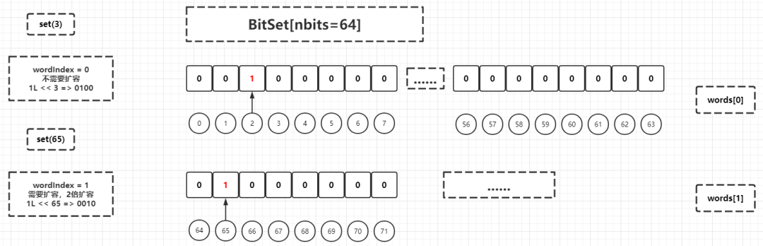 JDK中的BitMap实现之BitSet源码分析_byte_bit_数组