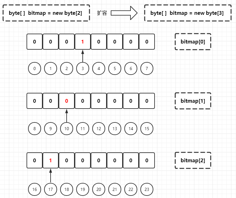 JDK中的BitMap实现之BitSet源码分析_byte_bit_数组