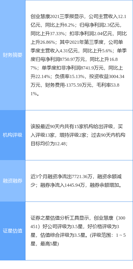 创业慧康涨8.72%，中泰证券二个月前给出“买入”评级_学臣_预测_证券研究员