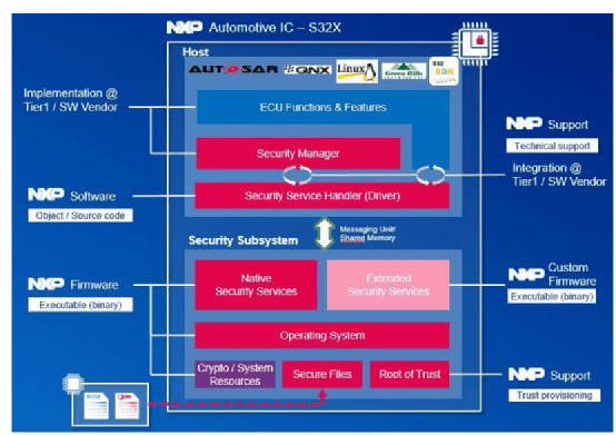 软件定义汽车-NXP S32G在域控应用的思考-搜狐大视野-搜狐新闻