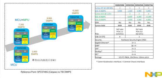 软件定义汽车-NXP S32G在域控应用的思考-搜狐大视野-搜狐新闻