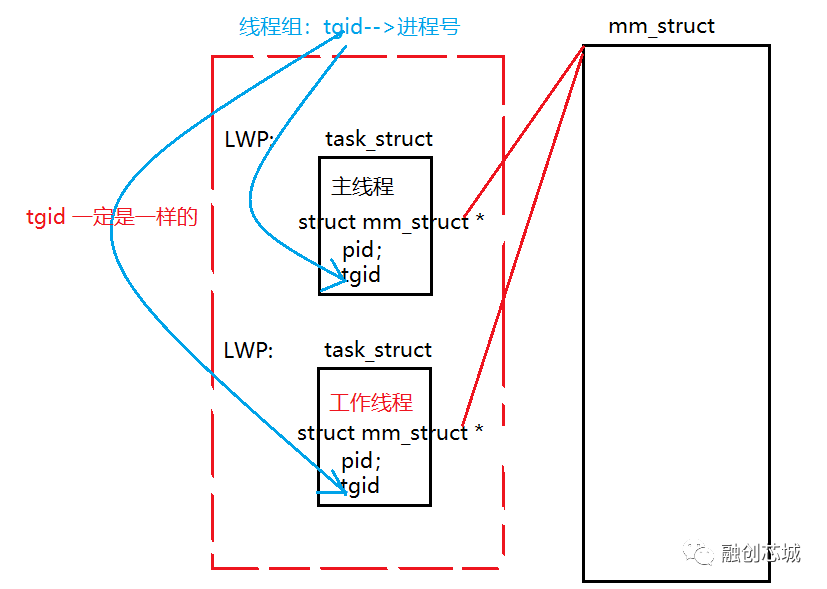 一文搞懂多线程中各个难点_pid_进程_主线