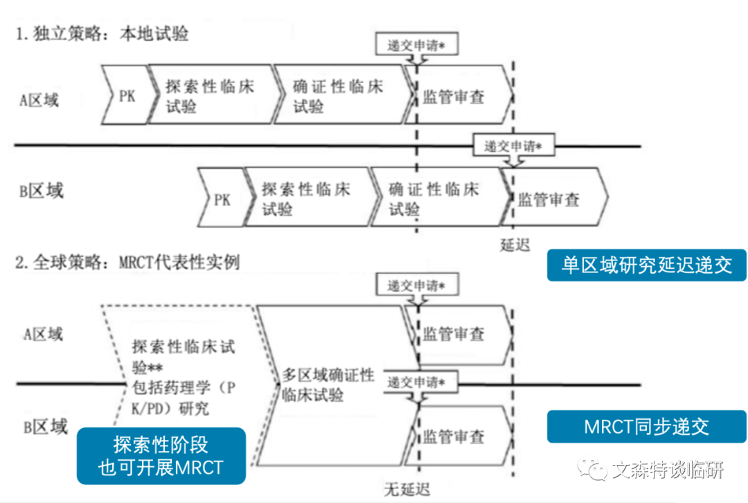 MRCT：多区域临床试验的一般原则_研究_治疗_效应