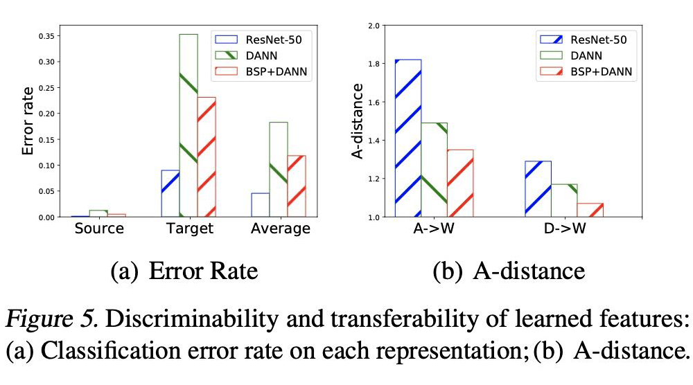 域对抗自适应算法的设计、不足与改进（Domain Adversarial Learning）_数据_偏移_Shift