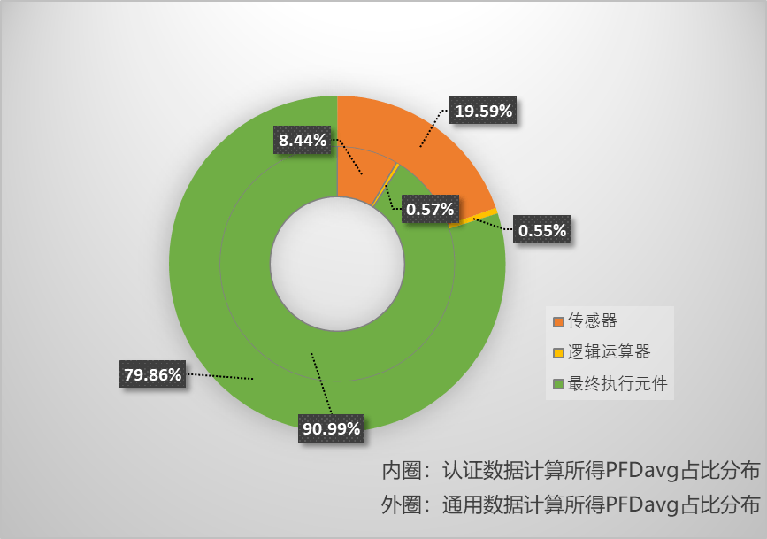 SIL定级时如何提前判断SIF能否实现？分享实用简化的SIL预验算方法_PFDavg_要求_等级