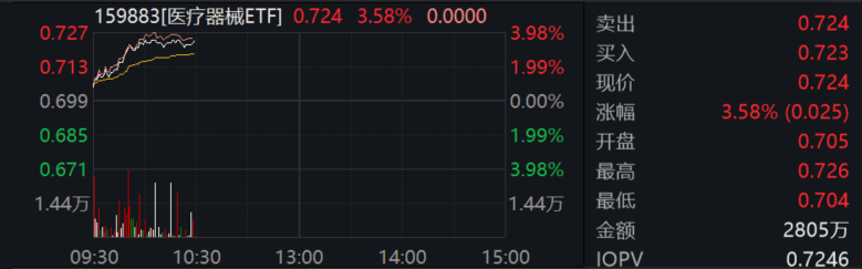 昊海生科、爱美客、迈瑞医疗强势反弹，医疗器械ETF（159883）大涨3.58％！_医药_板块_用户