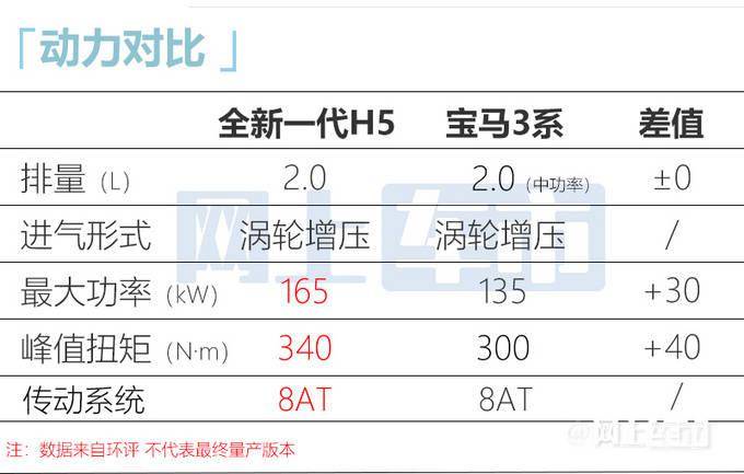 红旗新一代H5搭2.0T+8AT 动力超宝马3系 油耗更低_搜狐汽车_搜狐网