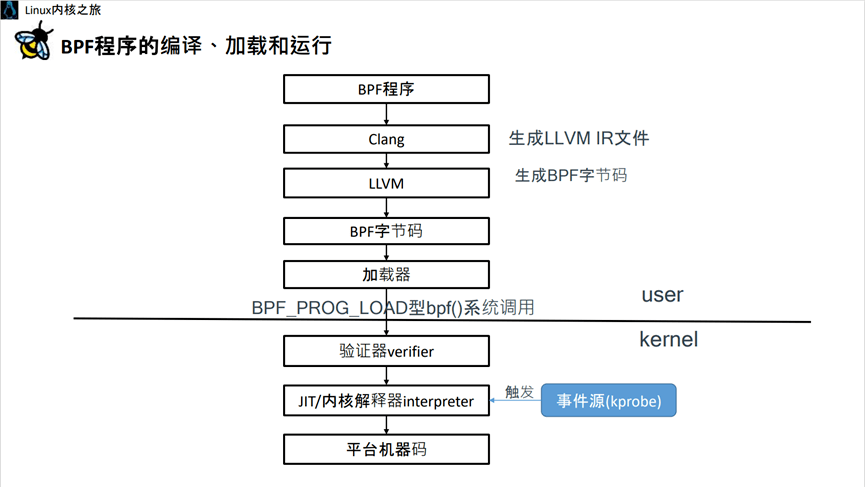 BPF C 编程入门_Linux_内核_make