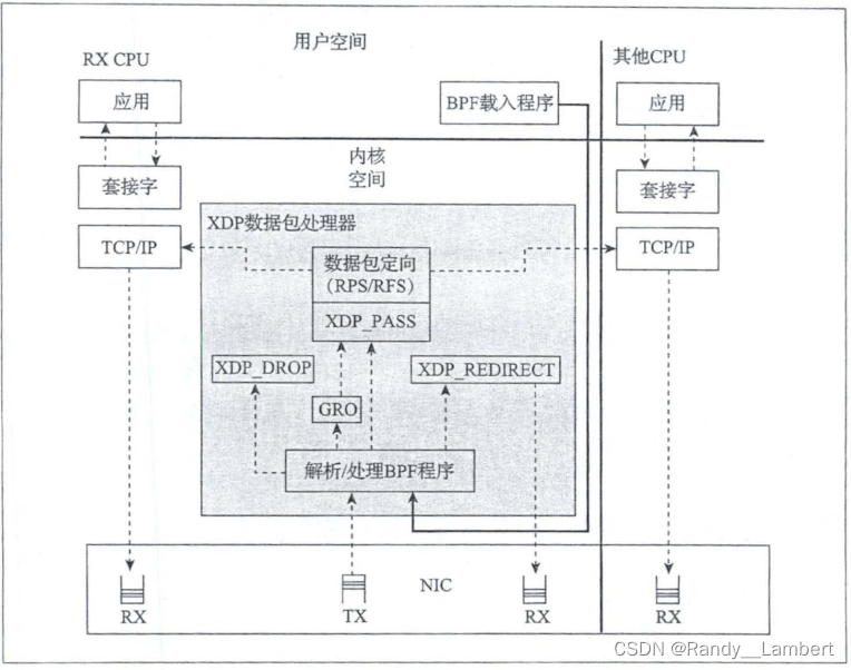 Linux网络和eBPF_BPF_PROG_TYPE_sk_skb_数据包_程序