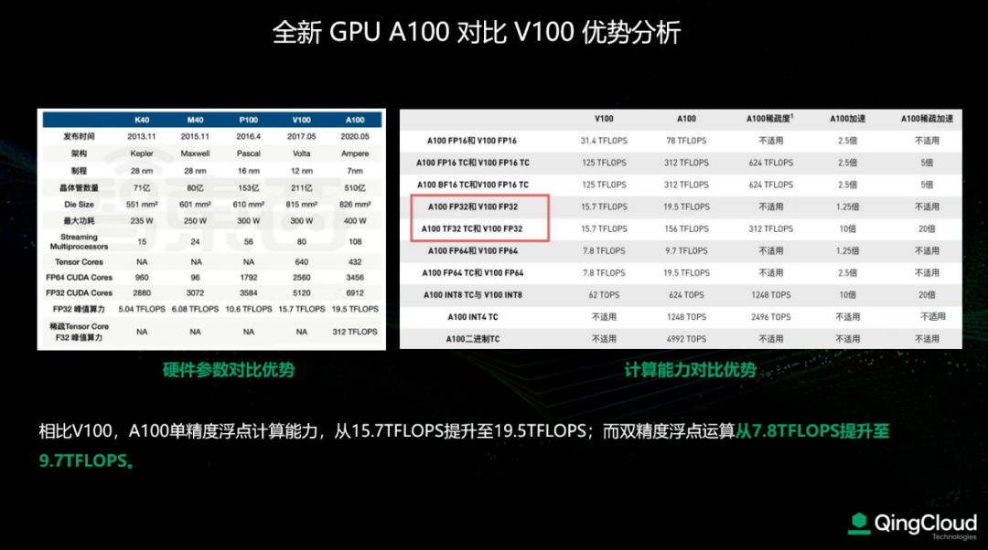 4折抢A100 GPU！青云QingCloud推出AI初创加速计划，提供澎湃算力_架构_芯片_算法