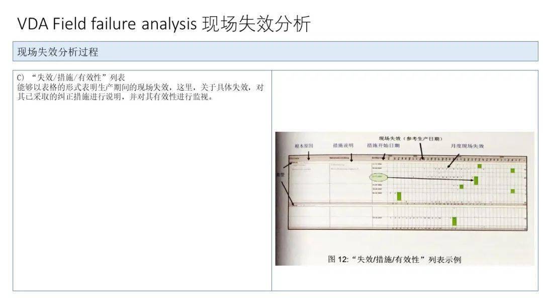 VDA- FFA 现场失效分析教材_公众_行业_精益