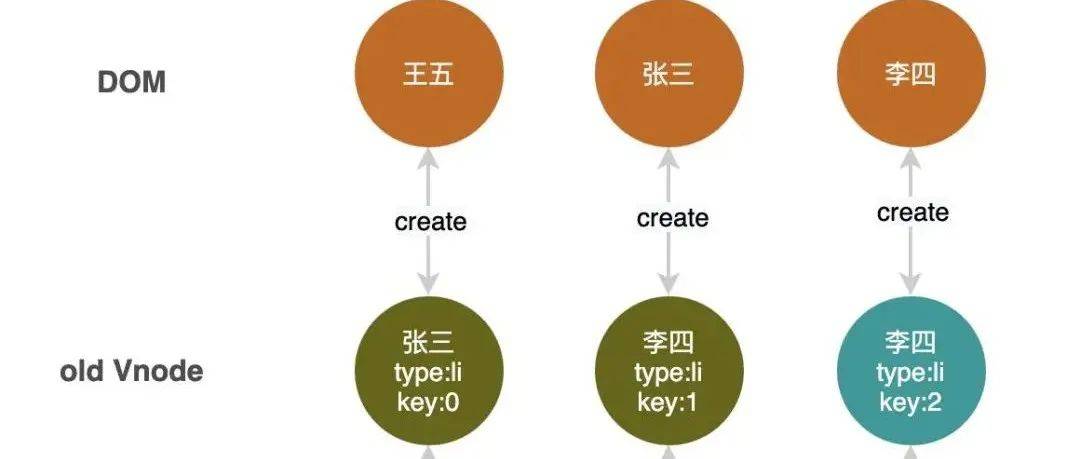 在 Vue 中为什么不推荐用 index 做 key_diff_patch_vnode