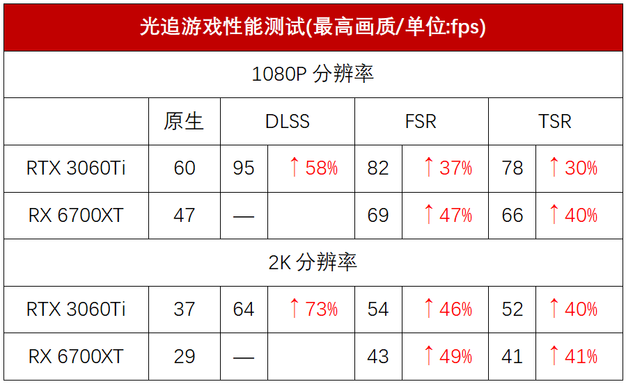 甜品显卡的东京“驱魔”之旅：DLSS/FSR/TSR画质性能实测_游戏_幽灵_分辨率