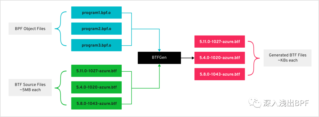 BTFGen: 让 eBPF 程序可移植发布更近一步_内核_运行_目标