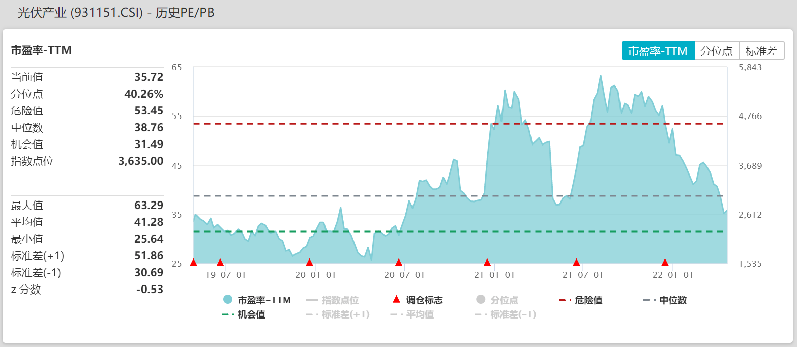 光伏50ETF（159864）、港股科技ETF（513020）异动点评_市场_阳光电源_wind