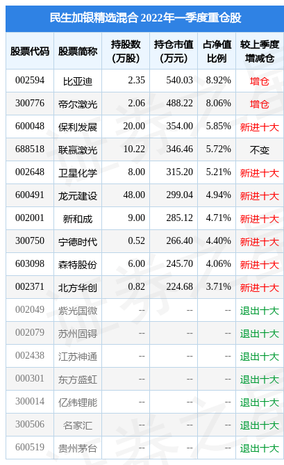 龙元建设盘中创60日新低，民生加银精选混合基金2022Q1季报重仓该股_同比_评级_季度