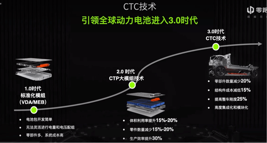 告别电池包，底盘与电池合体，这家中国车企的CTC技术有多神奇？_搜狐汽车_搜狐网