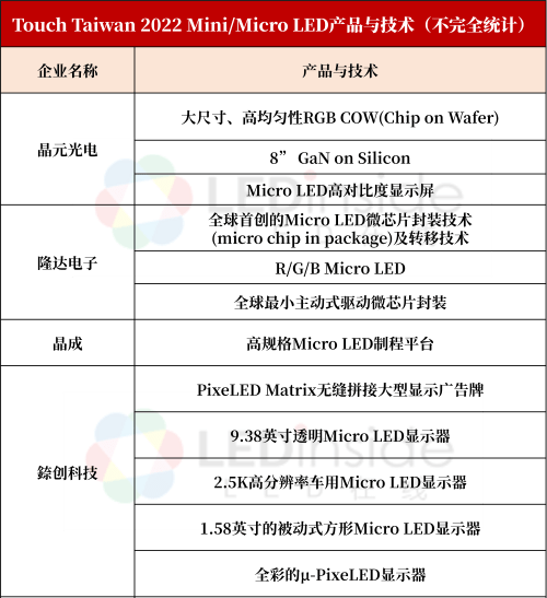 一周热点：Mini/Micro LED、Touch Taiwan 2022_融资_产品_技术