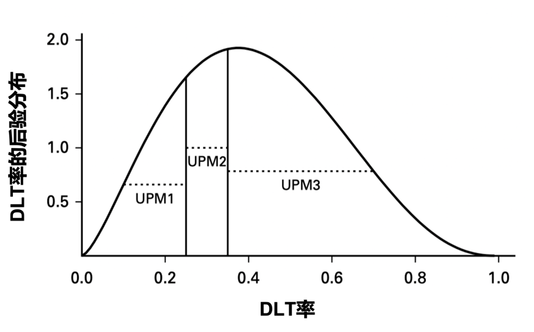 剂量爬坡，除了3+3你还需要知道这些_设计_模型_方法
