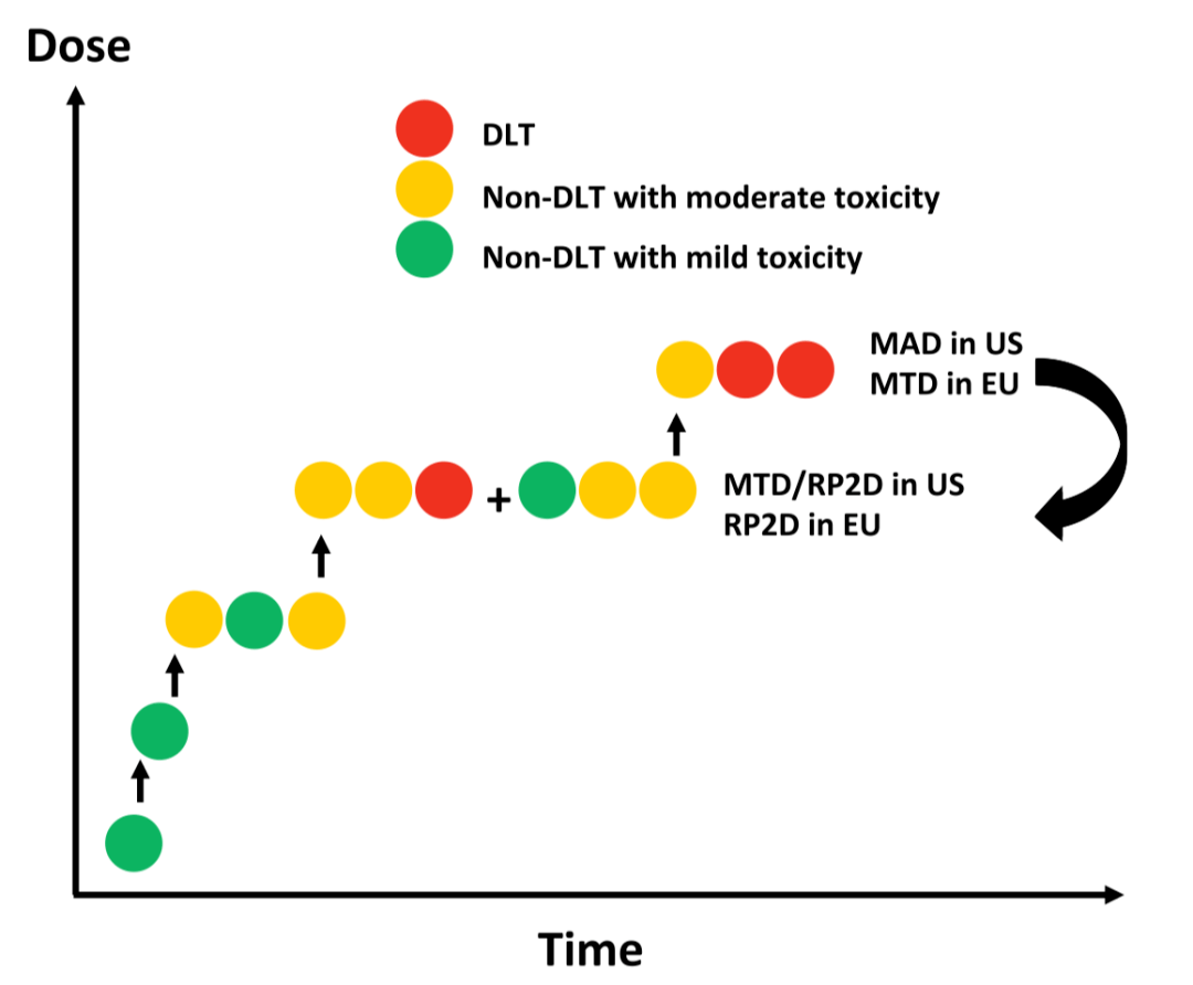 剂量爬坡，除了3+3你还需要知道这些_设计_模型_方法