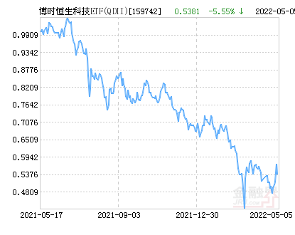 博时恒生科技ETF(QDII)净值下跌4.26% 请保持关注_基金_分红_万琼