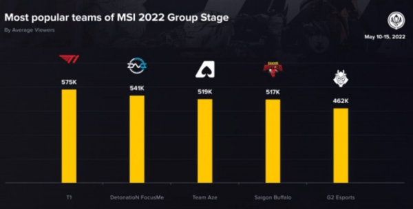 2022MSI小组赛平均观众最多战队：T1第一 G2第五_Charts_Esports_比赛