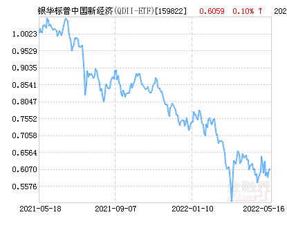 银华标普中国新经济(QDII-ETF)净值下跌3.29% 请保持关注_基金_金融界_任职期