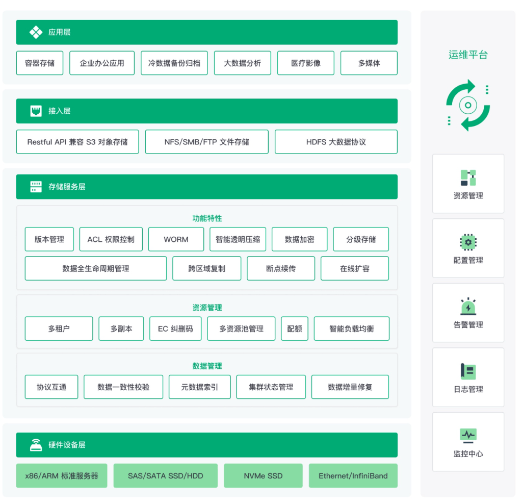 坚持自研，重磅升级QingStor U10000 青云科技开启存储新体验_数据_NeonSAN_协议