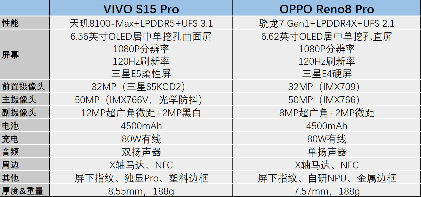 OPPO Reno 8 Pro和vivo S15 Pro，哪个更值得购买？_部分_影像_芯片