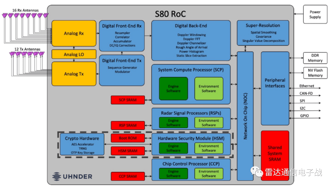 4D数字成像雷达芯片，采用数字编码调制(DCM)，MIMO架构_文件夹_Uhnder_分辨率