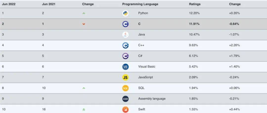 TIOBE 6 月编程语言排行榜：C++ 即将超越 Java？