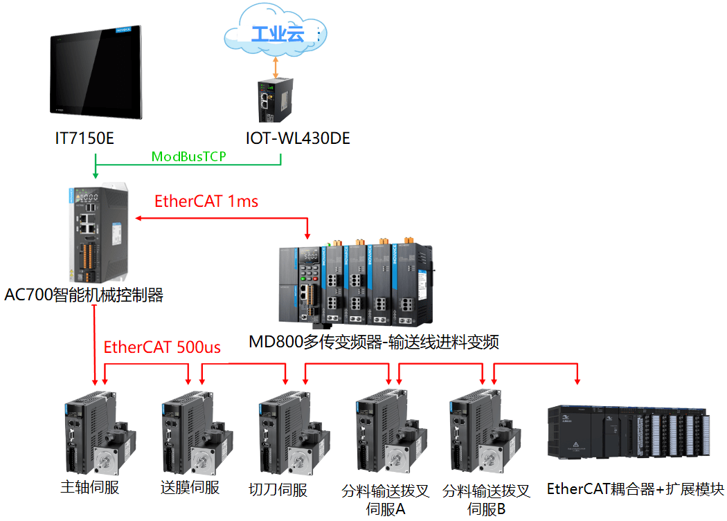 中高端超强智能控制器AC700，运动控制和数字化的多元强者_的生产_数据_EtherCAT
