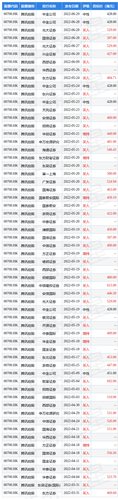 腾讯控股(00700.HK)发布公告，2022年6月29日回购83万股_评级_投资_买入