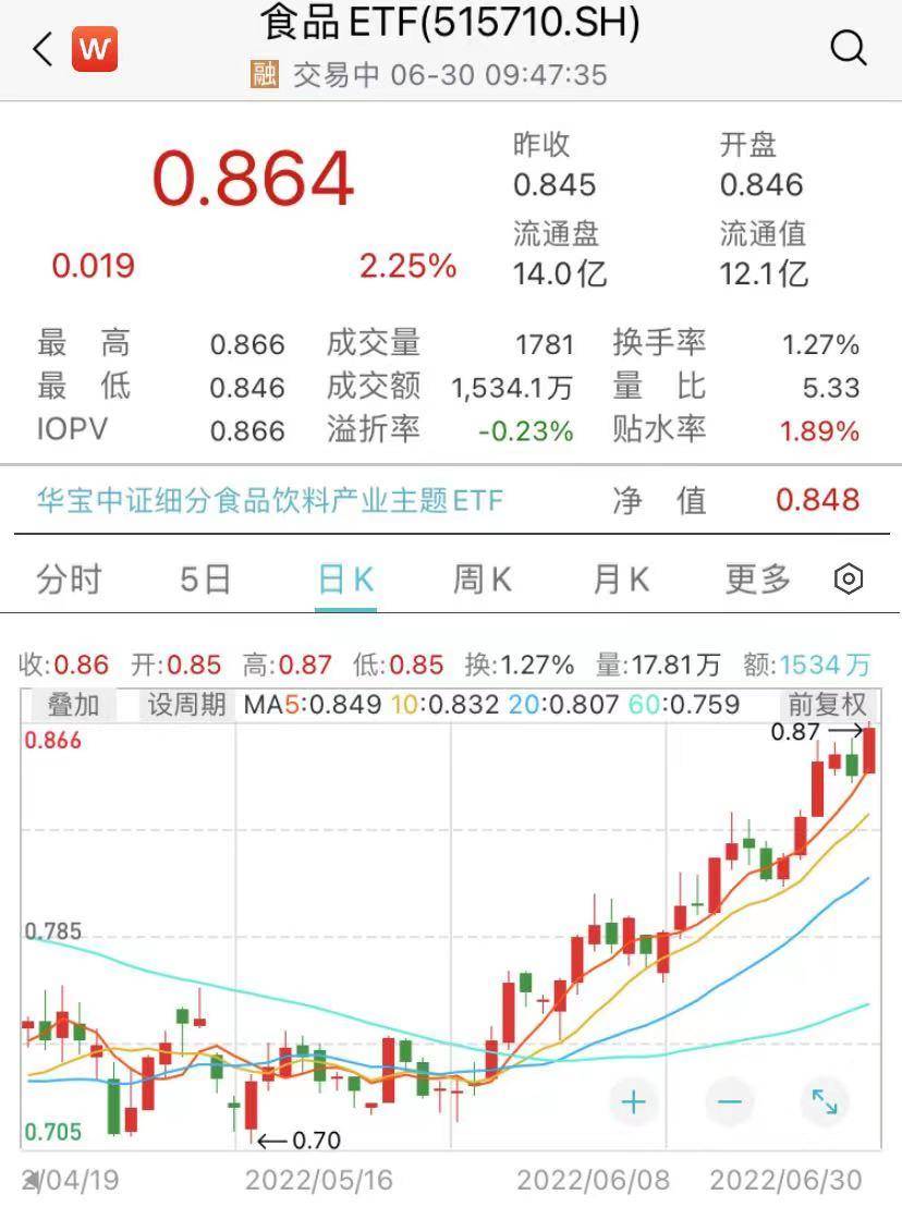白酒冲高，泸州老窖涨超4%，食品ETF（515710）涨超2.2%，招商证券：白酒具备双击机会_贵州茅台_贡酒_板块