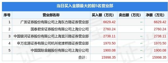 6月30日金杯汽车（600609）龙虎榜数据：游资葛大佬上榜_沪深交易所_零部件_信息