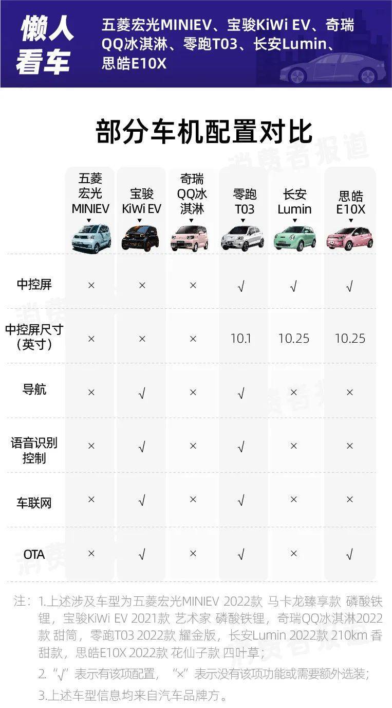 微型车对比：五菱宏光MINIEV配置拉胯，奇瑞QQ冰淇淋续航太低_搜狐汽车_搜狐网