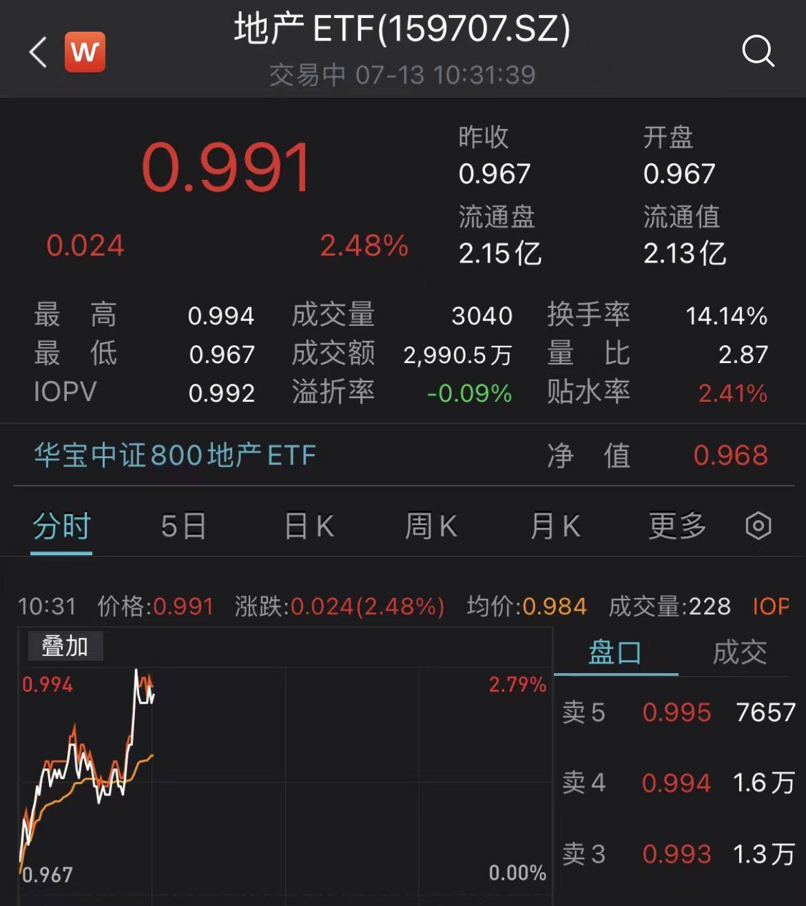 地产股再度冲高！保利发展涨超4%，地产ETF（159707）涨2.5%_蛇口_招商_龙头