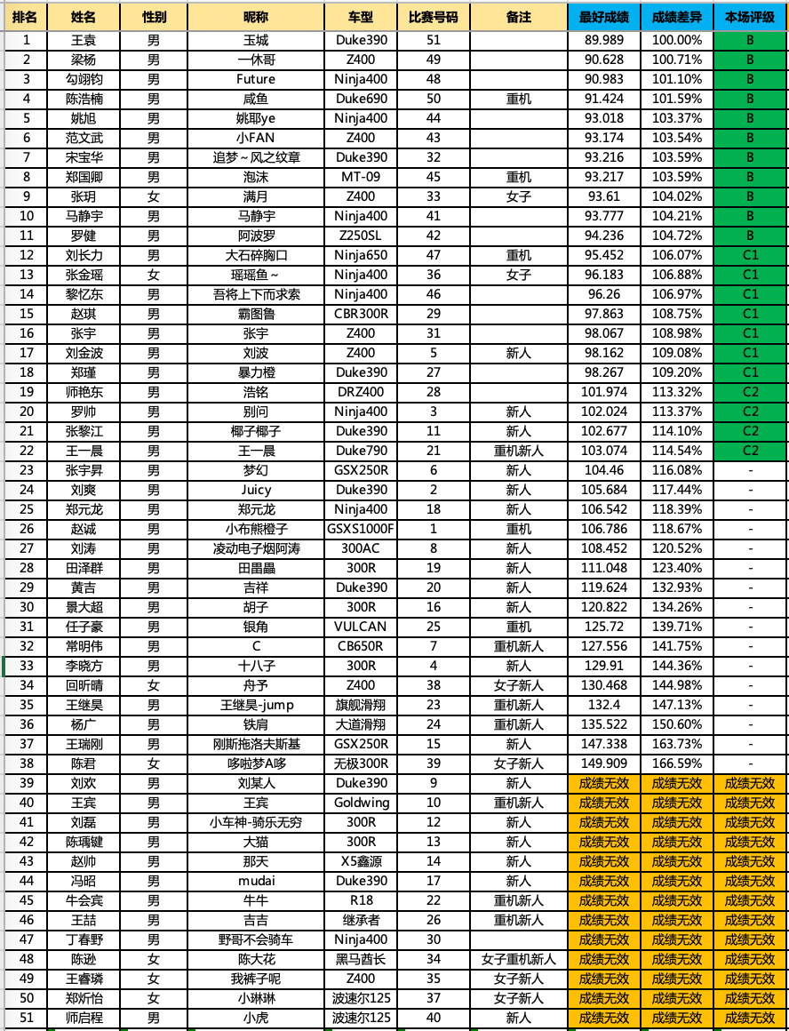 MGSA金卡纳评级赛-2022年7月天津站站 恭喜各位车手开心完赛！_关键词_季军_戏曲