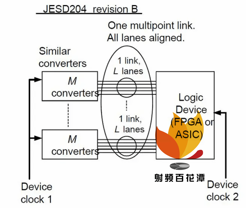 JESD204B各层功能及参数理解_数据_lane_进行