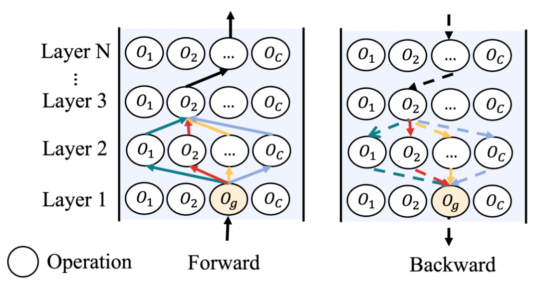 ICML 2022 | 分析与缓解自动架构搜索（NAS）中的干扰问题_模型_算子_训练