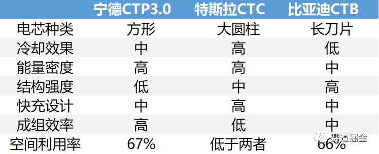 宁德时代CTP3.0麒麟电池技术详解……_电芯_冷却_板结构